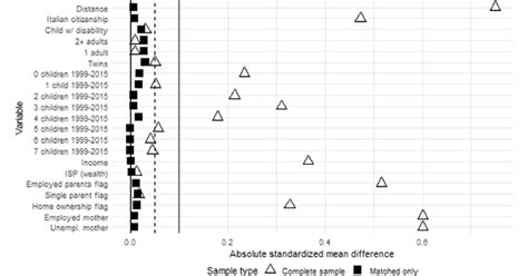 Absolute Standardized Mean Difference Before And After Matching Download Scientific Diagram
