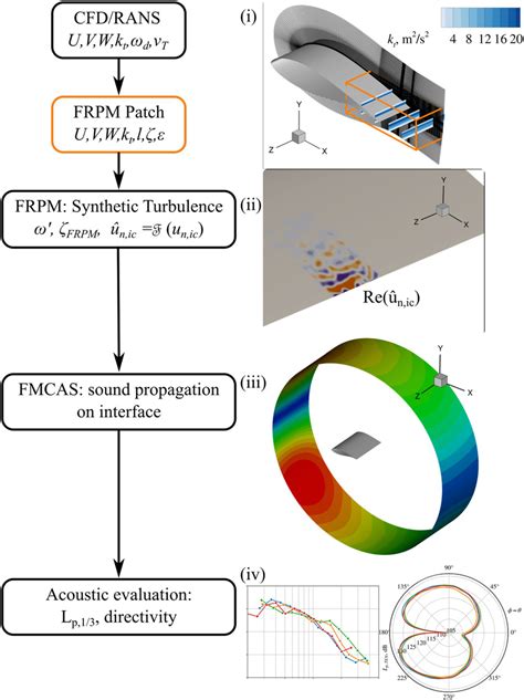Numerical Process Of The Frpmfmcas Numerical Procedure Used In This Download Scientific