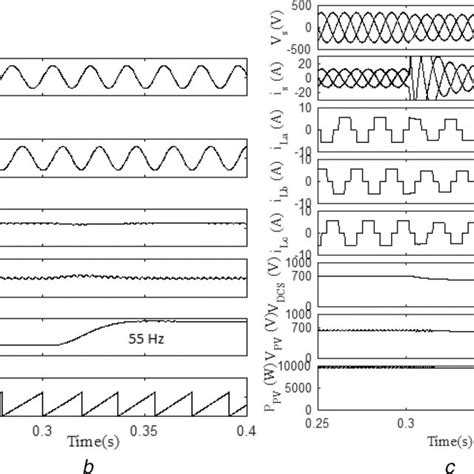 Behaviour Under Dynamic Grid Parameters A Frequency Variation 50