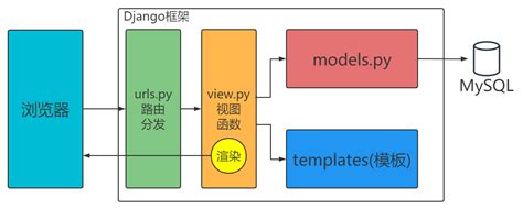 Django框架mvt模型工作流程mvt框架 Csdn博客