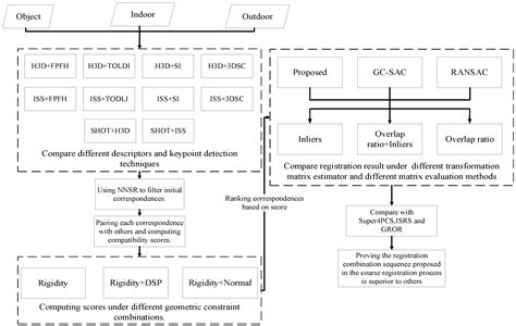 Point Cloud Registration Method Based On Geometric Constraint And Transformation Evaluation