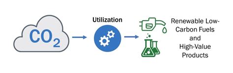 Co2 Utilization Department Of Energy