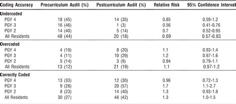Table 2 From The Impact Of A Documentation And Coding Curriculum In An Obstetrics And Gynecology