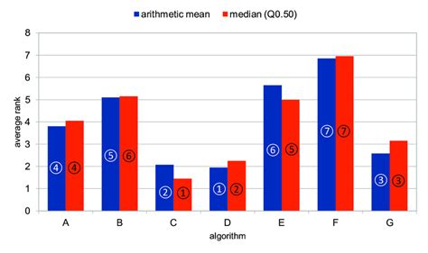 comparison of arithmetic mean and median based reasoning about