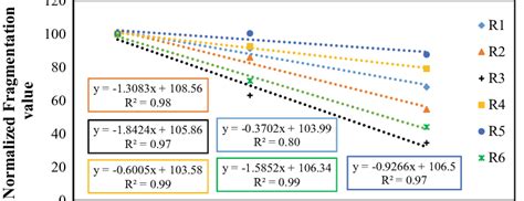 Normalized Fragmentation Values Vs Test Temperatures For Different Rap