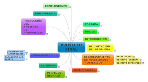 Creación De Ambientes De Aprendizaje 11 Mapa Mental Del Proyecto