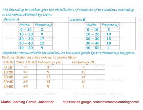 Class 9chapter 14statistics Bar Graph Histogram Frequency Polygon Lecture2pdf