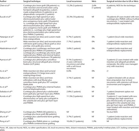 Oncological Outcomes After Surgical Treatment And Revision Techniques Download Scientific