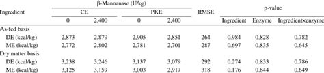Energy Values For Copra Expellers Ce And Palm Kernel Expellers Pke Download Table
