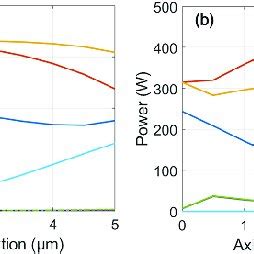 Output Modal Power Of Different Supported Modes Changed With X Download Scientific Diagram