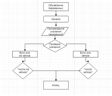 Составить блок схему Определить является ли натуральное число введенное с клавиатуры в память