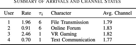 Table I From Multi User Delay Constrained Scheduling With Deep Recurrent Reinforcement Learning