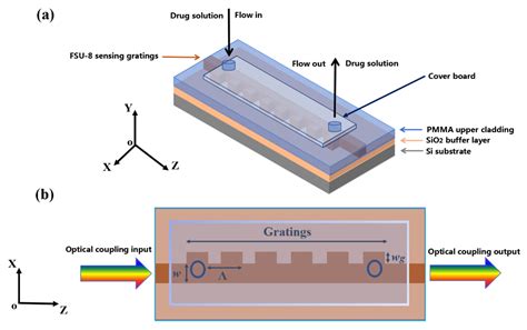 Efficient Coupling Into Polymer Waveguides By Gratings At Colby Westlake Blog
