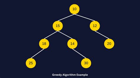 Greedy Algorithms Concept Examples And Applications Codecademy