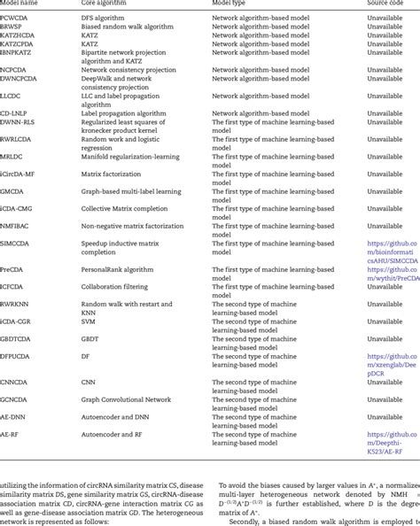 List Of Different Types Of Circrna Disease Prediction Models Download