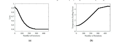 The Learning Process Of The Temperature Scaling Factor A Loss In Download Scientific Diagram