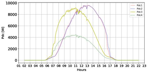 Figure H MPP Input Powers W Inverter Building N Campus Erasme