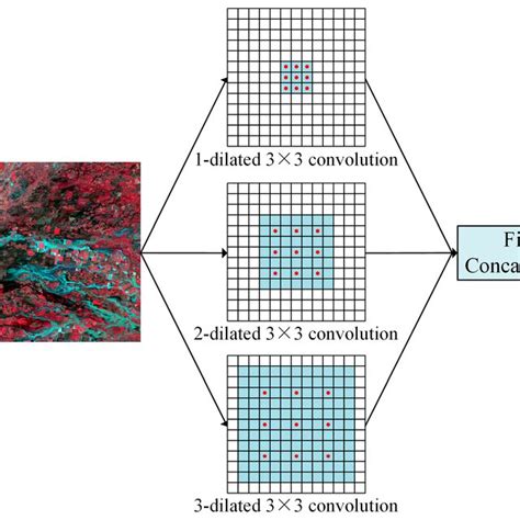 Architecture Of The Dilated Convolution Based Inception Module