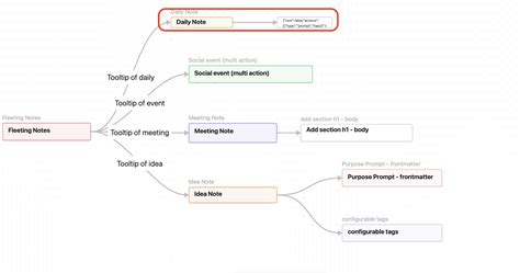 Zettelflow 1 4 0 Action Scripts R Obsidianmd