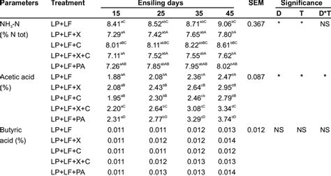 Effect Of Ensiling Days And Additive Combinations On Ammonia Nitrogen