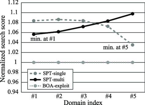 Setting Of Multi Domain Experiment Download Scientific Diagram