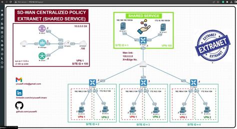 Iman Yousefi On Linkedin Imansdwan Cisco Sdwan Extranet