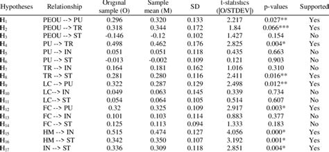 Summary Of Structural Model Results Download Scientific Diagram