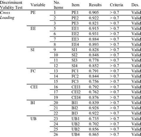 Discriminant Validity Test Results With Cross Loading Download Scientific Diagram