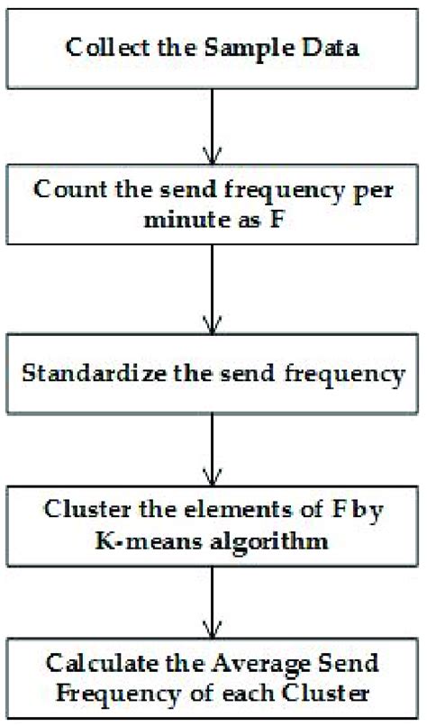 Analysis Of Sample Datasets Download Scientific Diagram