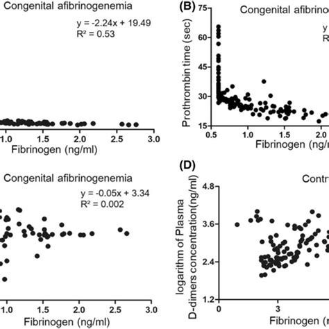 Correlation Analysis Between Fibrinogen Concentration And Thrombin Time