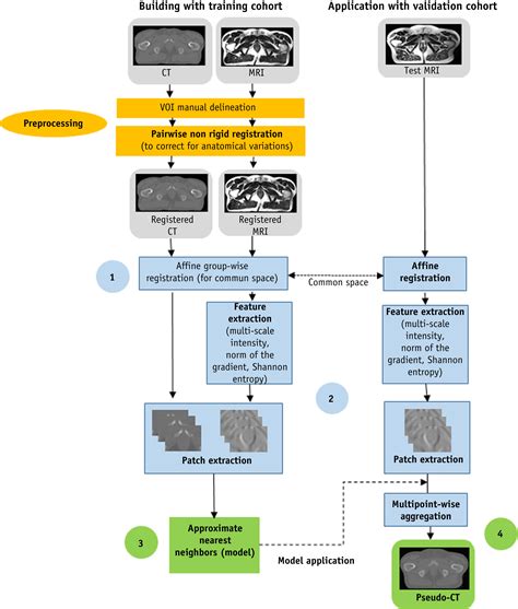 Pseudo Ct Generation For Mri Only Radiation Therapy Treatment Planning