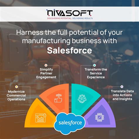 Nivasoft On Linkedin Nivasoft Digitaltransformation Manufacturing Salesforce…