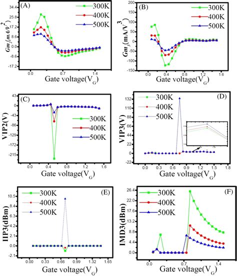 Linearity Performance A Gm2 B Gm3 C Vip2 D Vip3 E Iip3
