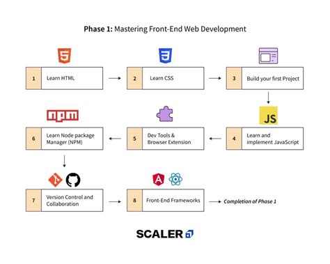 web development roadmap become a web developer