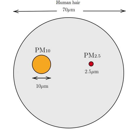 Read My Post On Particulate Matter Air Pollution Published Here