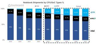 Arm Based CPUs Could Double Notebook PC Market Share By Report Tom S Hardware