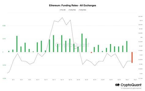 Ethereum Eth Decoding The Possibility Of A Price Correction As