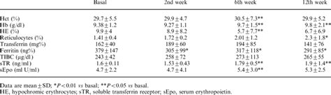 Haematological Parameters Download Table