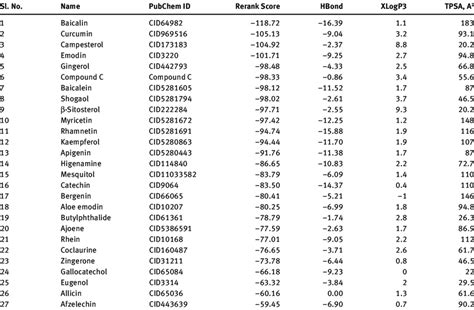 Molecular Docking Scores Of The Herbal Compounds Download Scientific Diagram
