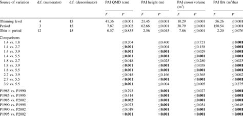 summary of type 3 tests of fixed effects including source of variation