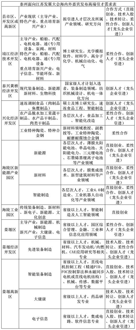 招才引智泰州市面向江苏发展大会海内外嘉宾发布高端引才需求 我苏网
