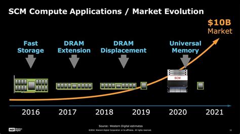 Storage Class Memory Lessons Learned From D NAND