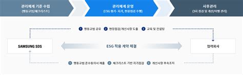 공급망 Esg 동반성장 삼성sds