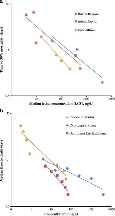 Time Cumulative Toxicity Of Neonicotinoids In Aapis Mellifera And B Download Scientific Diagram