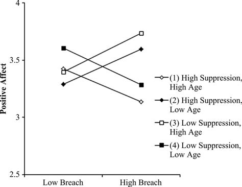 Three Way Interaction Effect Between Psychological Contract Breach