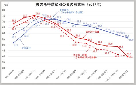 専業主婦は一部富裕層の特権に……いま婚活市場で最強にウケるのは「稼ぐ女性」という事実 2 2 All About ニュース