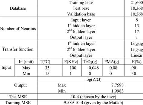 Optimized Parameters Of The Neural Networks Model Download Table