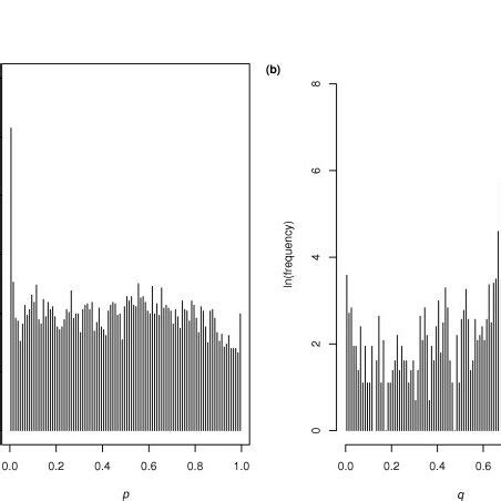 Observed Distributions Of P And Q Values A The Distribution Of P Download Scientific Diagram