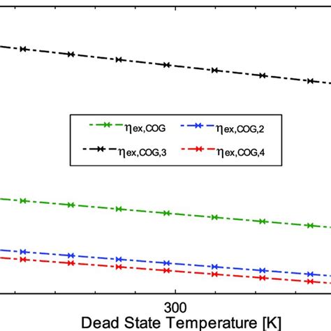 E Variation Of Cogeneration Exergy Efficiency With Dead State