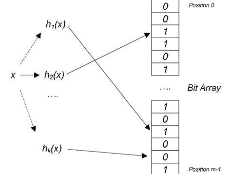 Diagram Of A Bloom Filter Download Scientific Diagram